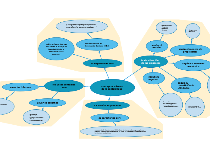 conceptos básicos de la contabilidad - Mind Map